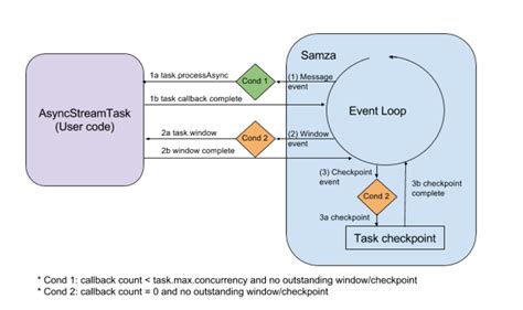 Asynchronous Processing And Multithreading In Apache Samza Part I