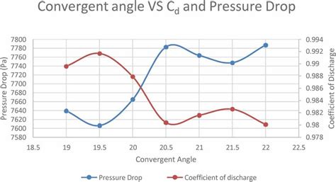 Graph Showing The Optimum Convergent Angle For β ¼ 0 5 Download Scientific Diagram