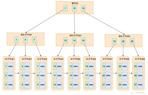 索引底层是如何实现的？ Javaᶜⁿ 面试突击