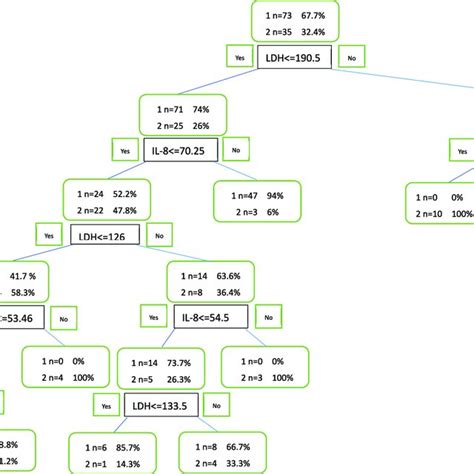 Pdf Decision Tree Distinguish Affective Disorder Diagnosis From