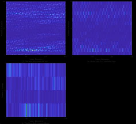 Feature Visualization Of Different Layer For Gear Signal In Daespn