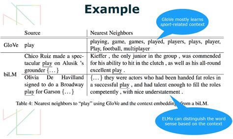 Elmo Embeddings From Language Models · Data Science