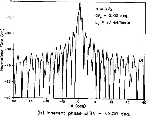 Figure 3 From A High Resolution Step Scan Technique For Low Sidelobe Phased Array Antennas