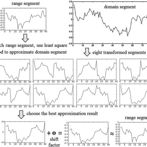 The Schematic Diagram Of The Fractal Encoding Process Download Scientific Diagram