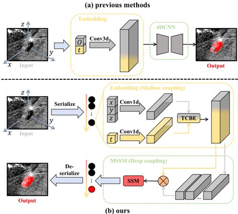 논문 리뷰 Mambamos Lidar Based 3d Moving Object Segmentation With Motion Aware State Space Model