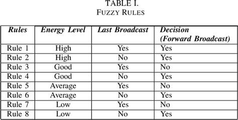 Table I From Fuzzy Logic Based Congestion Control In Aodv Mesh Networks Semantic Scholar
