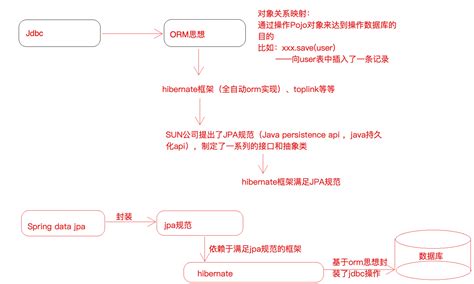 了解spring data jpa spring data 提供了一套统一的什么接口实现凡是 包括基本的增删改查操作 csdn博客