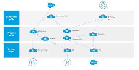 Mulesofts Api Led Architecture Introduction By Ajai Singh Medium