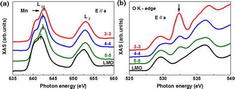 Normalized Xas Spectra At The A Mn L Edge And B O K Edge From Download Scientific Diagram
