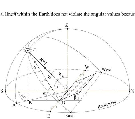 Scheme Of Determination Of The Parameters Of Plane Illumination Under