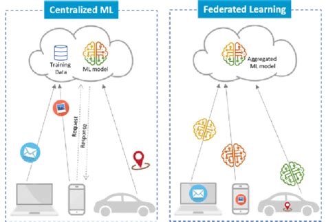 Centralised Ml Vs Federated Learning Rahman Et Al 2020 Download Scientific Diagram
