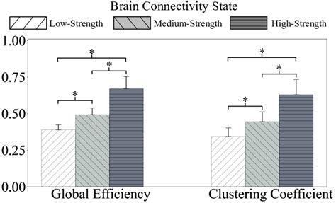 Global Efficiency And Clustering Coefficient For Brain Connectivity