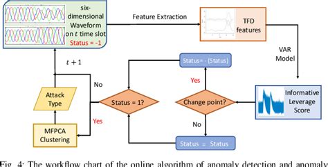 Figure 1 From Unsupervised Anomaly Detection And Diagnosis In Power