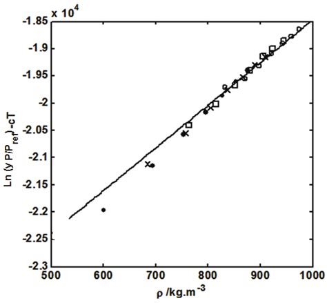 The Self Consistency Test Of The Measured Cephalexin Solubility Using