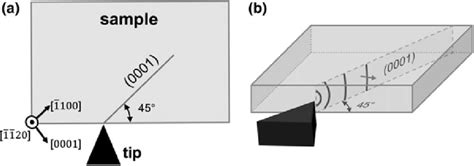 10 Schematic Illustrations Showing The Crystallographic Orientation Of Download Scientific