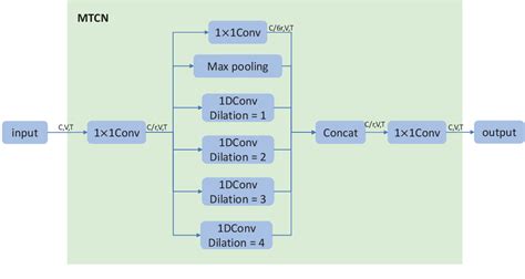 Figure 1 From Spatialtemporal Self Attention Enhanced Graph Convolutional Networks For Fitness