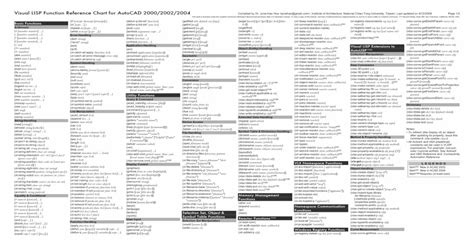 Visual Lisp Function Reference Chart For Autocad Ww3cadde