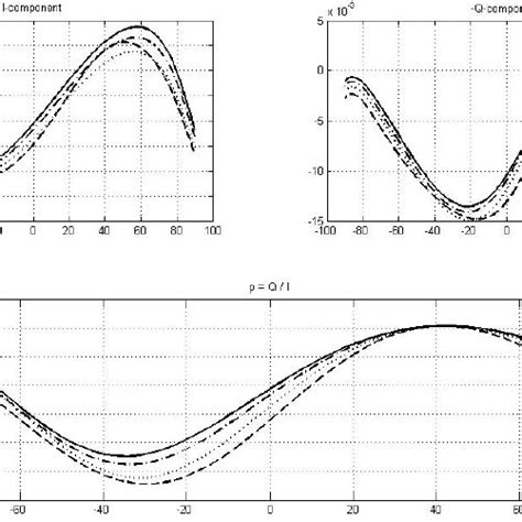 A Comparison Of Components Of The Stokes Vector And Degree Of Download Scientific Diagram
