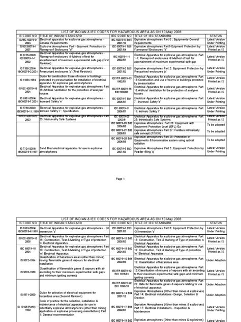 List Of Indian And Iec Codes For Hazardous Area Pdf Chemistry Safety