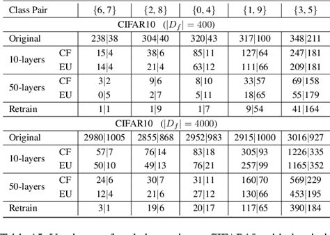 Table 15 From Evaluating Inexact Unlearning Requires Revisiting