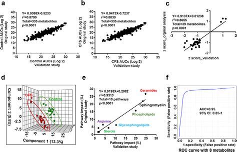 Inter Instrument And Inter Tester Validation Of The Developed Targeted Download Scientific