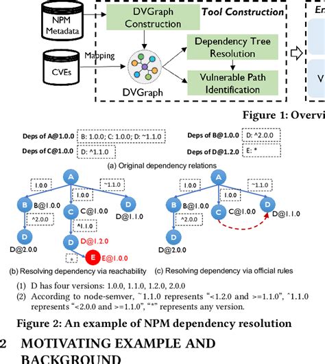 Figure 1 From Demystifying The Vulnerability Propagation And Its Evolution Via Dependency Trees
