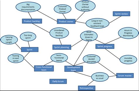 Anti Patterns Scrum Master Must Know A Complete Guide