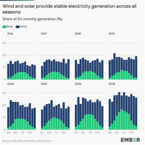 Very Interesting Analysis By Ember Climate Shows That Monthly Data