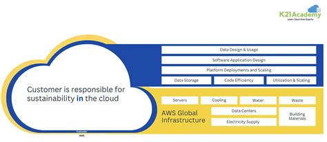 6 Pillars Of Aws Well Architected Framework
