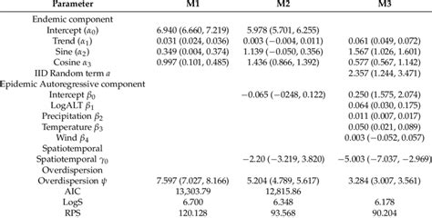 Parameter Estimates 95 Ci From The Five Models Fitted To The Download Scientific Diagram