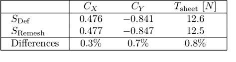 Table 1 From Efficient Optimization Procedure In Non Linear Fluid Structure Interaction Problem