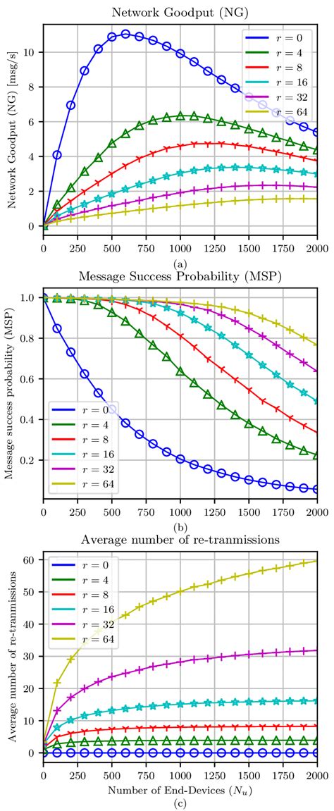 Network Performance Of A Lorawan Cell Considering Re Transmissions A Download Scientific