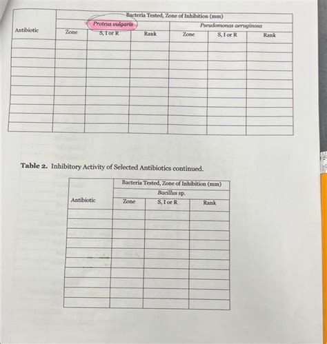 Solved Table 2 Inhibitory Activity Of Selected Antibiotics