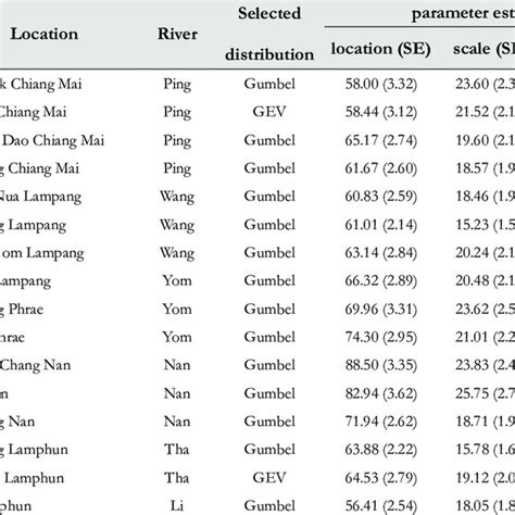 The Best Fitted Model The Parameter Estimates And The Standard Errors