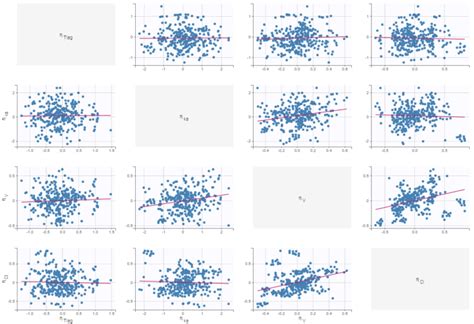 correlation of random effects