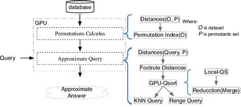 Indexing And Querying In Gpu Cuda Permutation Index Download