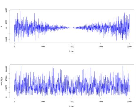 noise fourier transform of certain noisy function signal processing