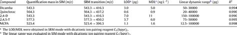 limits of detection and linear dynamic ranges for five selected