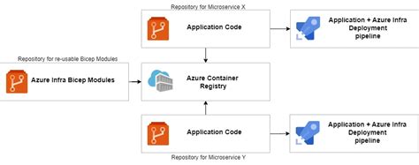 how to model azure infra creation with bicep modules blog by kalle