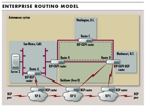 Eric A Hall Article Archives IP Routing 101 Interior Gateway Protocols