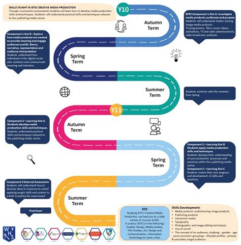 Creative Media Btec Westhoughton High School