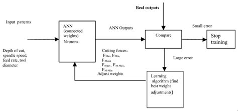 A Block Diagram Representation For The Training Process Download Scientific Diagram