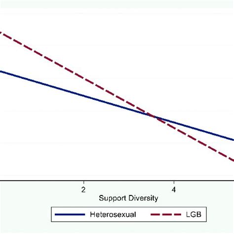 The Interaction Between Social Communication Diversity And Sexual Download Scientific Diagram