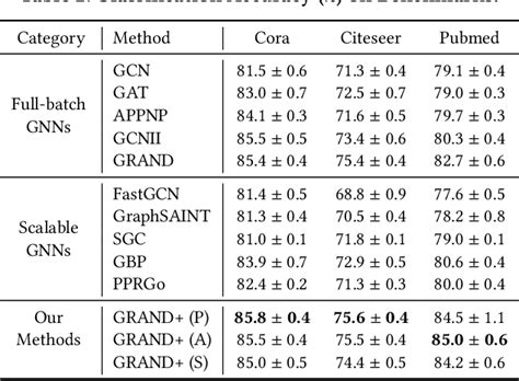 Grand Scalable Graph Random Neural Networks Paper And Code Catalyzex