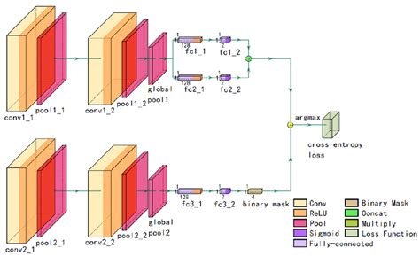 Structure Of Mask Multi Head Convolutional Neural Network Mm Cnn