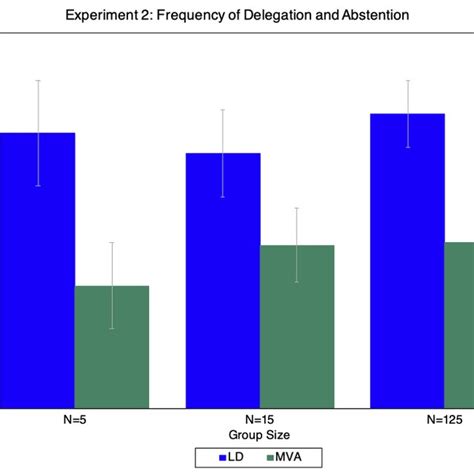 Individual Delegation And Abstention Thresholds Download Scientific