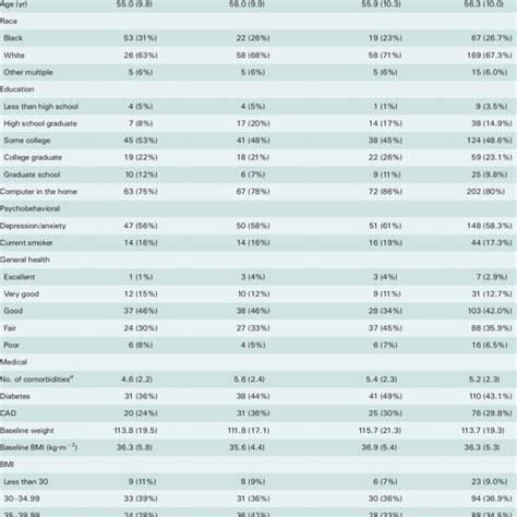 Baseline Characteristics Of Participants By Randomization Group