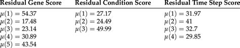 residual score summarization for iteration 1 download scientific diagram