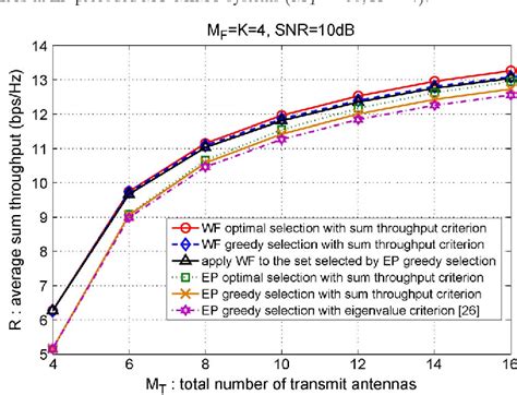 figure 3 from performance analysis and algorithm designs for transmit antenna selection in
