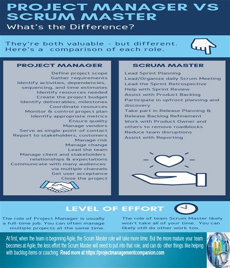 Project Manager Vs Scrum Master Project Management Scrum Master Project Management Templates